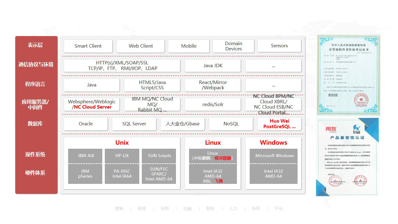 NC Cloud轻松应对集团企业组织和管理变化 - 慧都创新